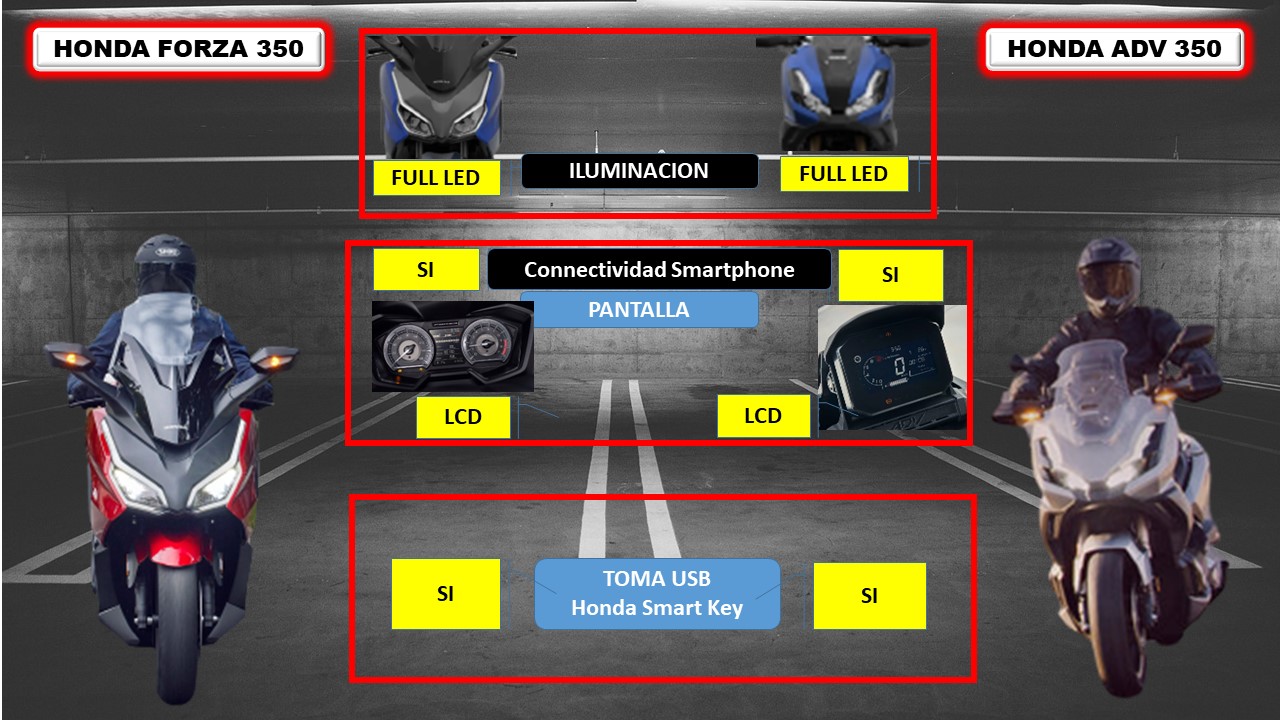 Honda ADV 350 vs Honda Forza 350 y Video Comparativa